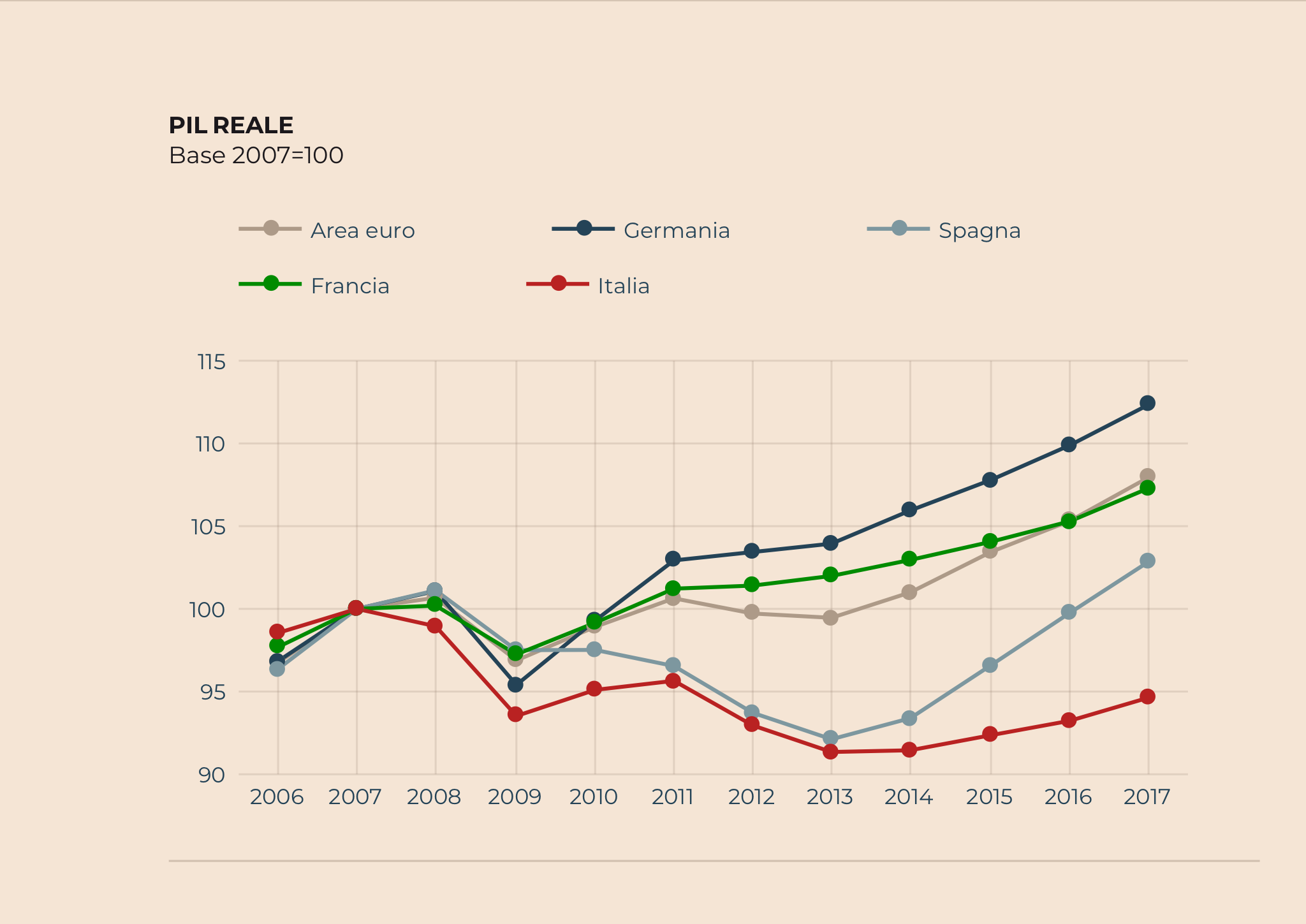 Dieci anni di Pil, dieci anni di fallimenti. Un monito per tutti ...