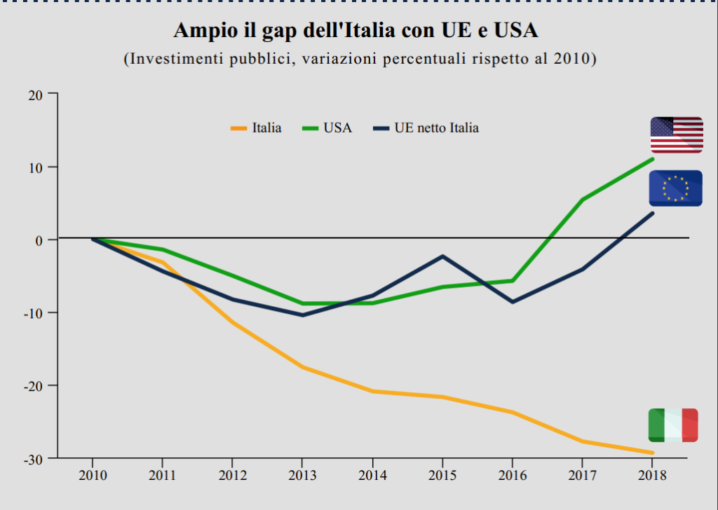 Il grande tonfo degli investimenti pubblici in Italia. Report ...